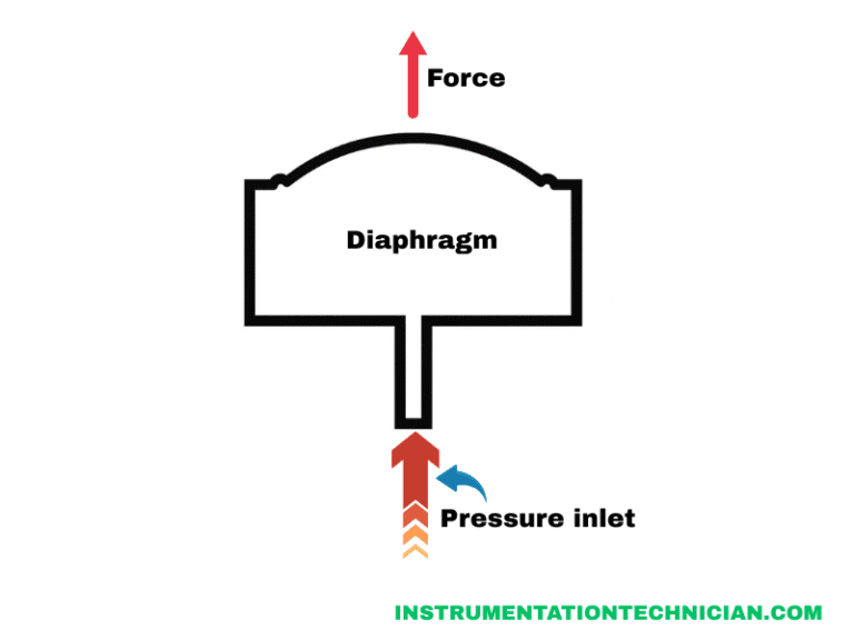 Diaphragm क्या होता है? जानिए Working Principle और Types ...